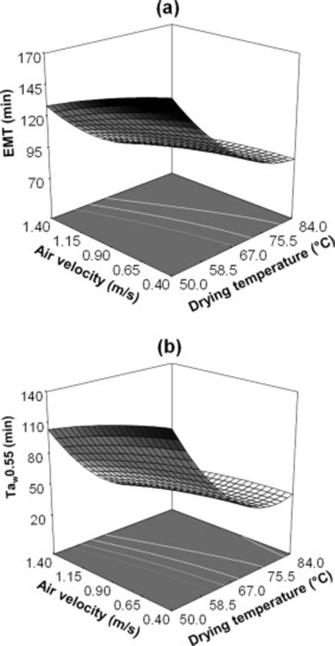 Effect Of Drying Temperature Dt And Air Velocity Av On Equilibrium