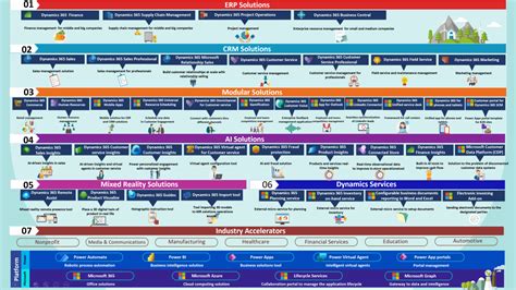 Dynamics 365 Ecosystem Map October 2020 Totovic Dynamics 365 Blog