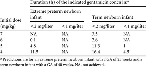 Predictions Of The Duration That Gentamicin Concentration Is Below The Download Table