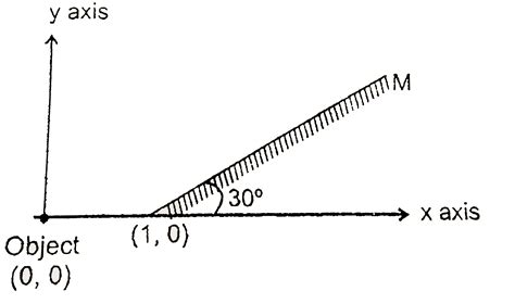 A Plane Mirror Is Placed Along The Y Axis Such That X Axis Is Normal To The Plane Of The Mirror