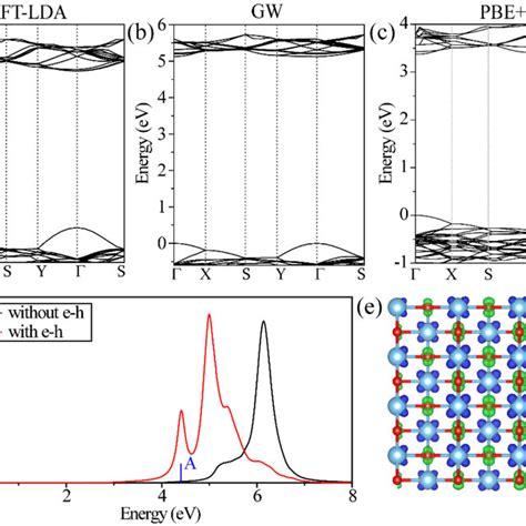 Electronic And Optical Properties Of The Perfect L Tio2 Nanosheet Download Scientific Diagram