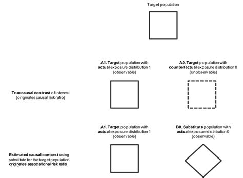 Ideal Causal Counterfactual Contrast And Estimated Causal Contrast Download Scientific Diagram