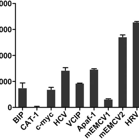 Relative Egfp Protein Expression Levels In Cho S Cells Transient Egfp