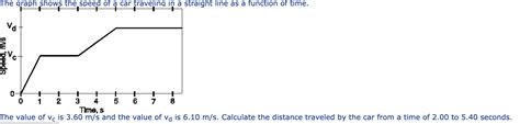 solved the qraph shows the speed of ﻿a car traveling in ﻿a