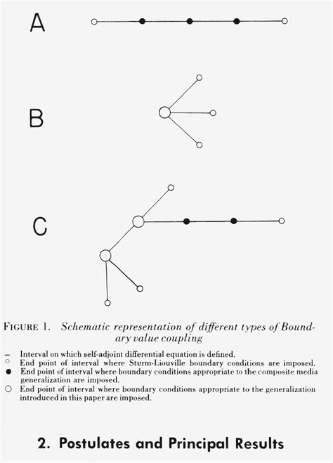 Figure 1 From A New Type Of Boundary Value Coupling For Second Order Sturm Liouville Systems