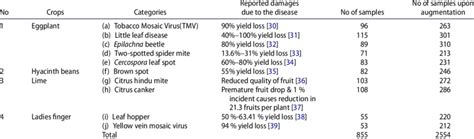 Crop Disease Dataset Created For The Study Download Scientific Diagram
