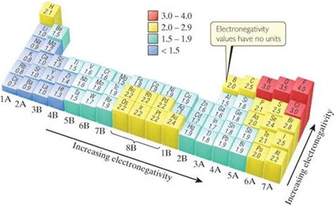 Figure 87 Electronegativity Values Based On Paulings Thermochemical Data