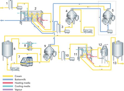 Dairy Processing Factory Flow Diagram Png Free Download