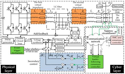 Energies Free Full Text A Novel Hierarchical Control Strategy For Low Voltage Islanded