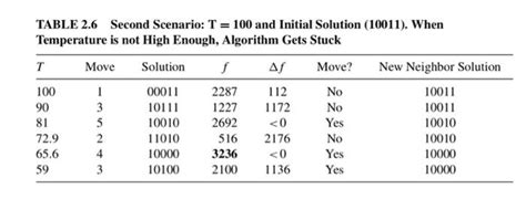 Solved Algorithm Template Of Simulated Annealing Chegg