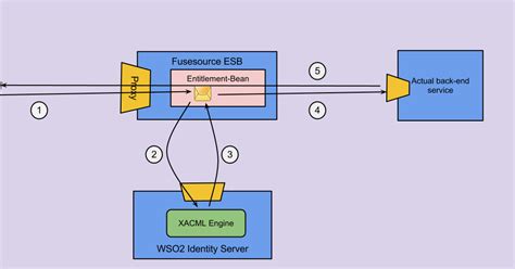 avakasha fine grained xacml based authorization with fusesource esb