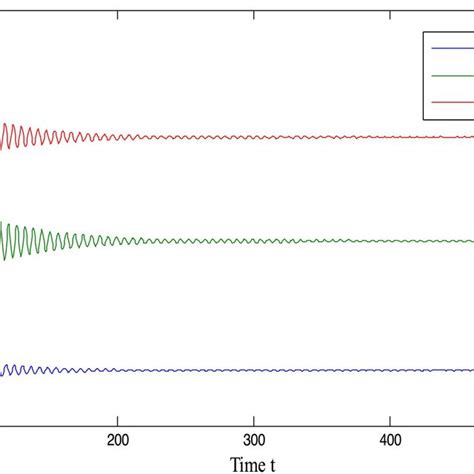 The Graphical Representation Showing Hopf‐bifurcation About Equilibrium