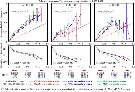 Figure 1 From Generative Ensemble Deep Learning Severe Weather
