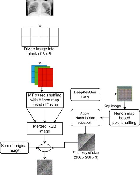 The Proposed Key Generation And Encryption Process Download