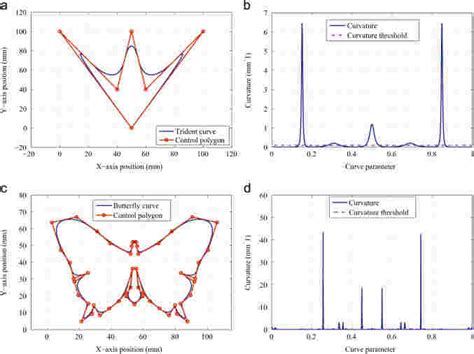 Critical Point Distribution For Trident Curve A Trident B Trident Download Scientific