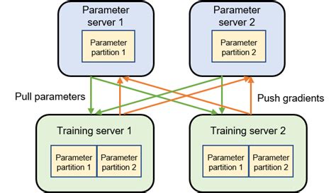 86 Parameter Server — Machine Learning Systems Design And