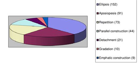 Quantitative Characteristics Of Syntactic Stylistic Devices In I Download Scientific Diagram