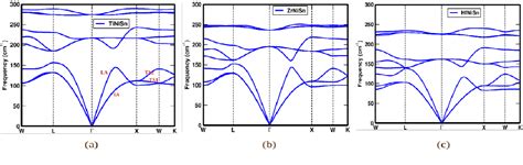 Figure 1 From Lattice Thermal Conductivity In Half Heusler Compounds Xnisn Xti Zr Hf Using