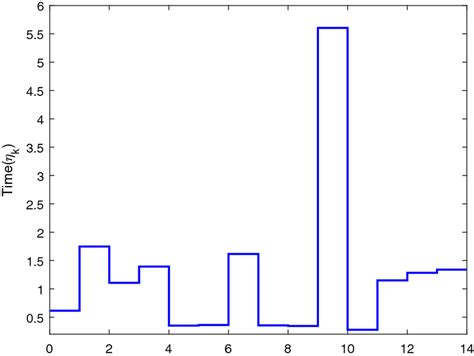 Optimal Time Control In The Second Scenario Download Scientific Diagram