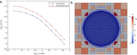 Figure 10 From A Posteriori Error Control Of Hp Finite Elements For Variational Inequalities Of