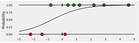 Understanding Binary Cross Entropy Log Loss A Visual Explanation