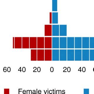 Type Of Weapon Related To The Sex Of The Victim The Bars Show The