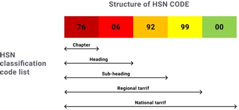 An Hsn Code Is Made Up Of 6 To 10 Digits That Categorize Products In A Systematic Way Heres