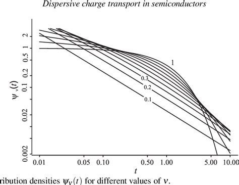 Figure 1 From A Fractional Poisson Process In A Model Of Dispersive