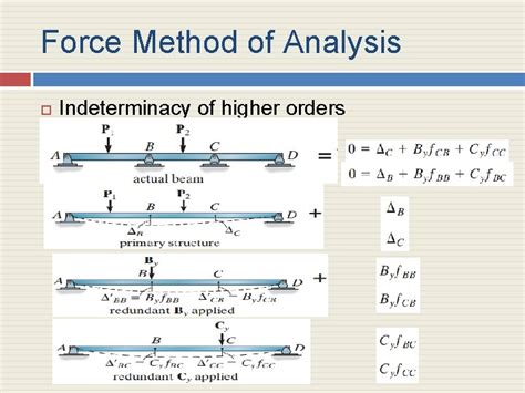 Method Of Consistent Deformation Examples Beams The Best Picture Of Beam
