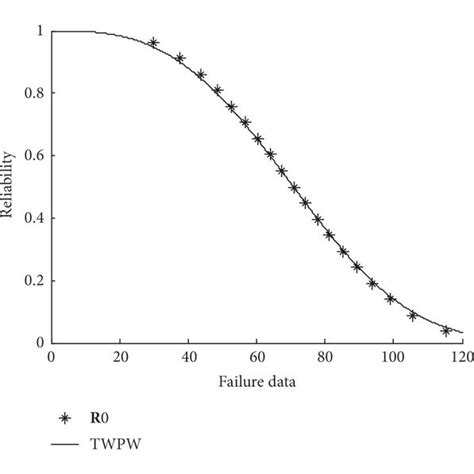 verification of empirical model by three parameter weibull model