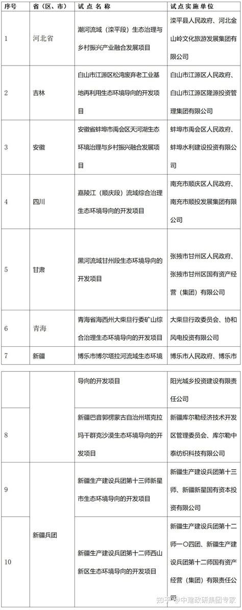 重磅第二批生态环境导向的开发EOD模式试点项目刚刚发布中建政研集团助力10个项目入选名单 知乎
