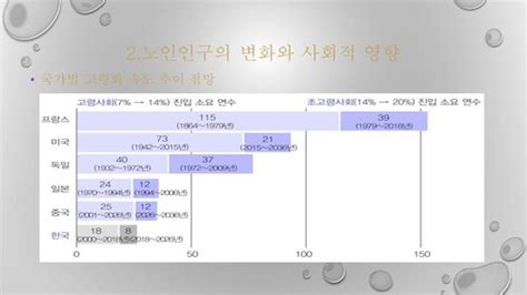 노인의 개념과 인구사회학적구조변화