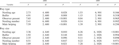 Variables Examined With Multinomial Regression Models For Prey Type And Download Table