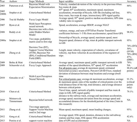 Summary Of Methods Of Transportation Mode Detection Utilized In