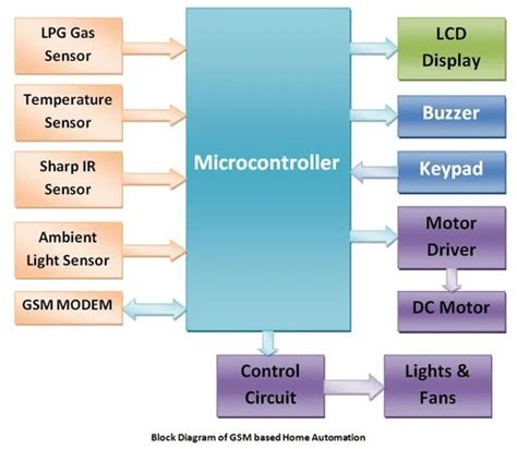 Gsm Based Vehicle Security System Circuit Diagram Circuit Diagram