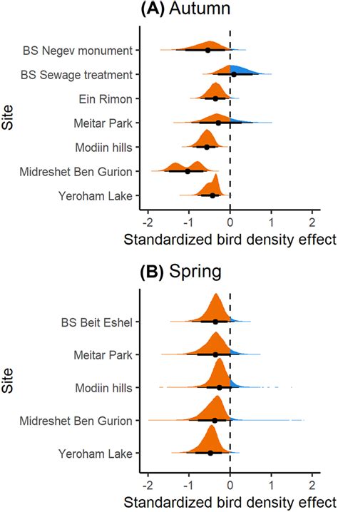 Standardized Site‐level Effects Of Bird Density On Relative Growth Rate