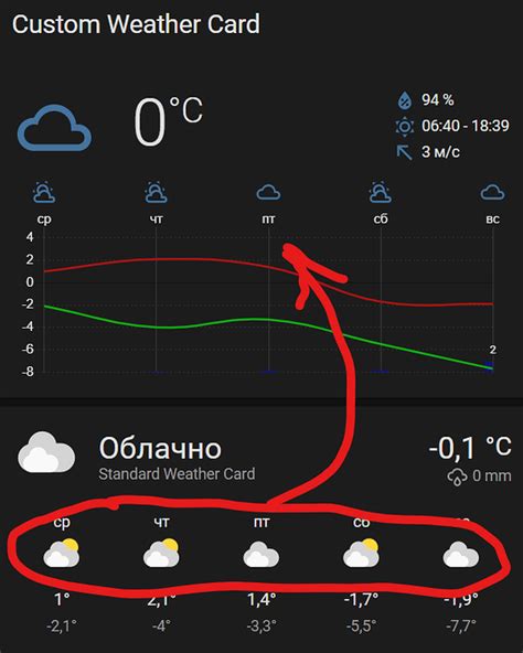 Lovelace Weather Card With Chart Lovelace And Frontend Home Assistant Community