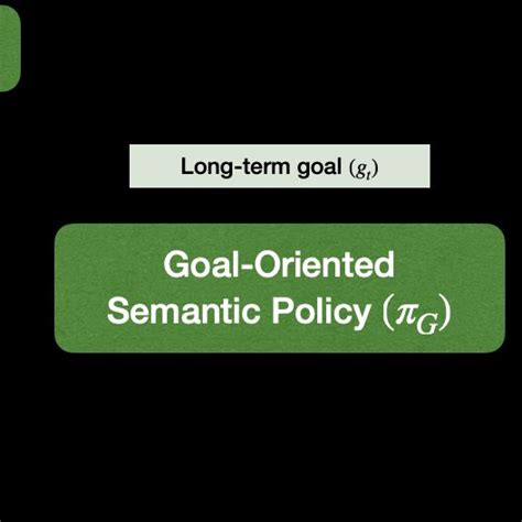 Goal Oriented Semantic Exploration Model Overview The Proposed Model