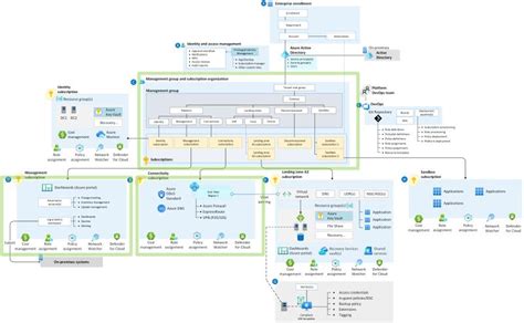 Rodney Stewart On Linkedin Azure Landing Zones Accelerators For Bicep