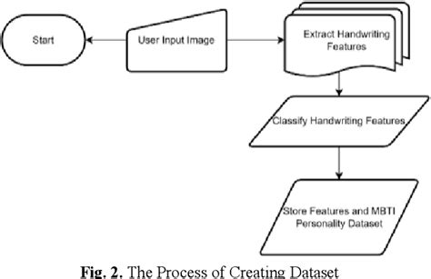 Figure 2 From Personality Analysis Based On The Handwriting Shape Using Integration Of Image
