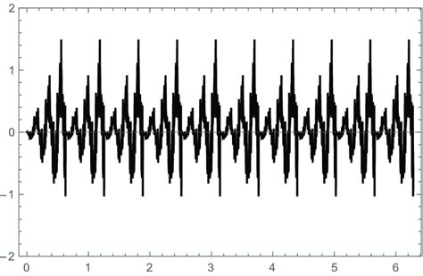 graph of the image of the function b x sin πx by the operator l 0 download scientific