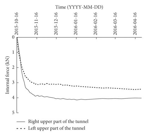 Internal Stress Time Curves Of The Surrounding Rock At The Cross