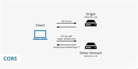 Felix Chinonso Emmanuel On Linkedin Cors Webdevelopment