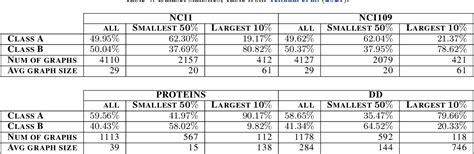 Table 4 From Size Invariant Graph Representations For Graph Classification Extrapolations
