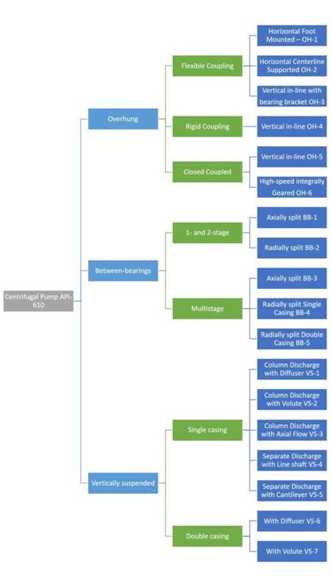 API Centrifugal Pump Types OH BB VS