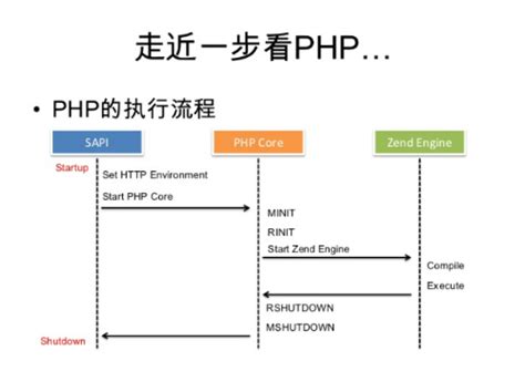 【php】zend Engine の内部を図示した記事・資料まとめ Zendengine Qiita