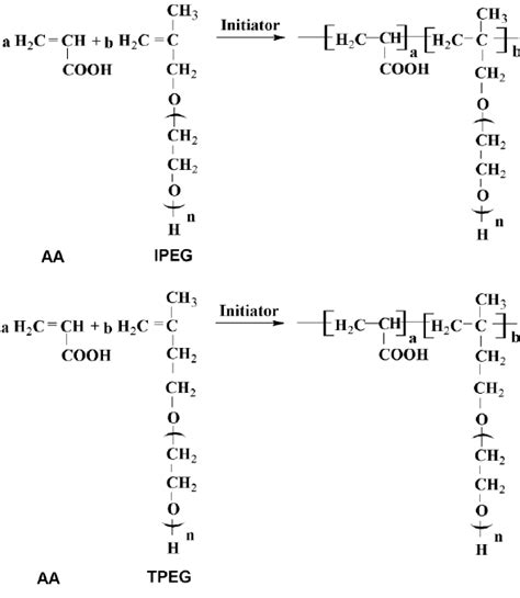 Schematic Diagram Of The Synthesis Of Polycarboxylate Superplasticizer Download Scientific