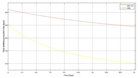 Water Free Full Text Integration Of Hydrate Based Desalination Hbd