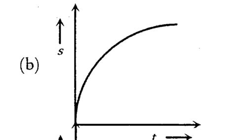 Which Graph Represents The Uniform Acceleration Sarthaks EConnect Largest Online Education