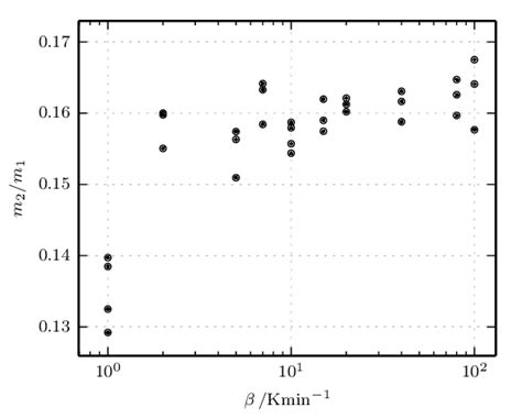 5 Char yield m 2 m 1 as a function of heating rate β for spruce Download Scientific